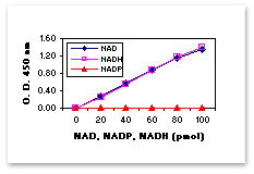 NAD/NADH, NADP/NADPH Kits